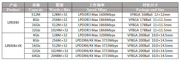 LPDDR - ICMAX嵌入式产品|宏旺半导体